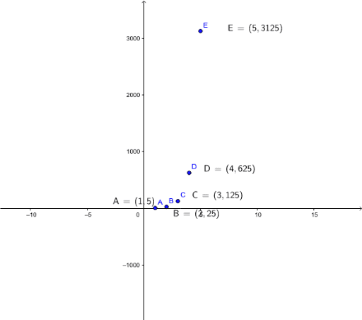 Activity 3.1 - Example 4 - Discrete Function – GeoGebra