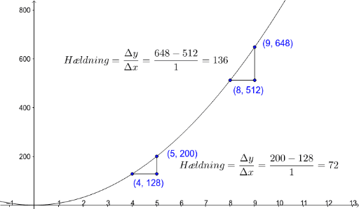 kap 1 Figur 1-2 Stigende hældning – GeoGebra