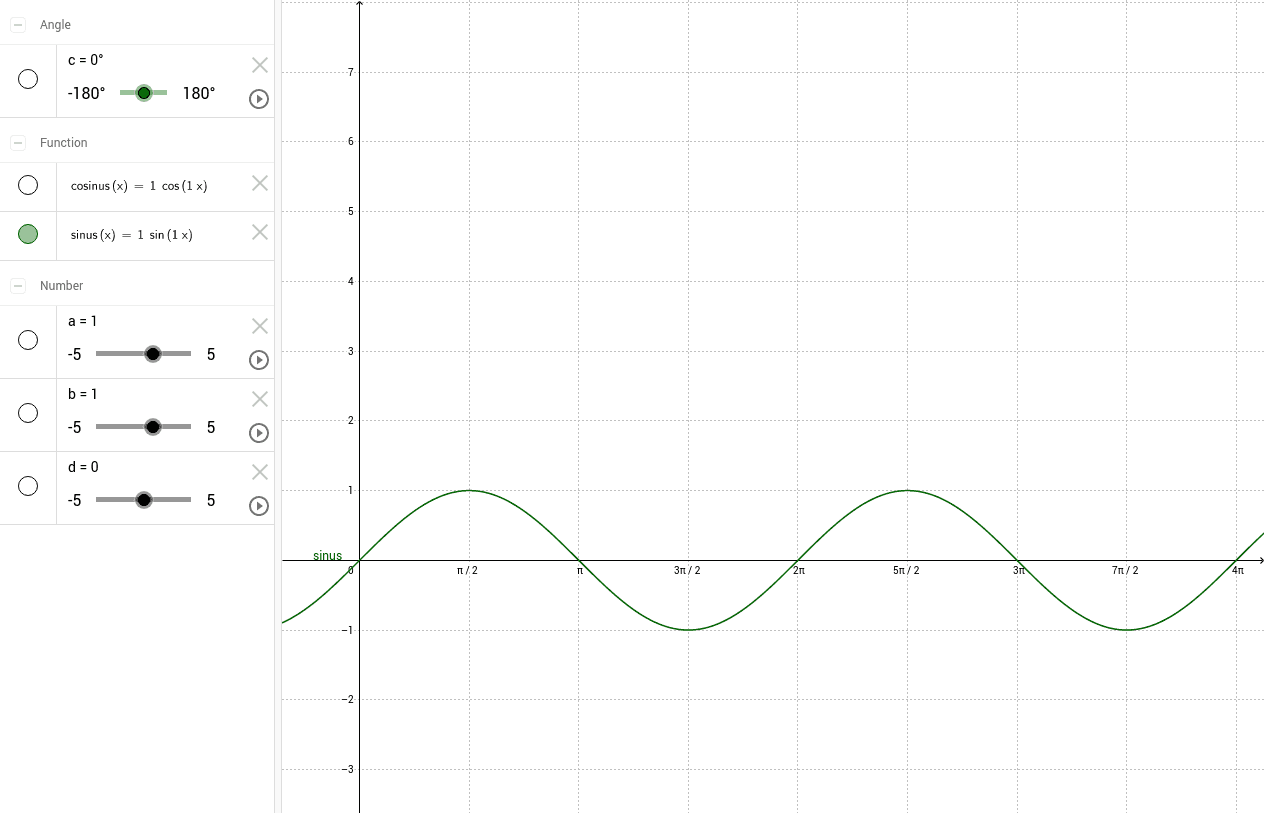 Grafy funkcí sinus a cosinus – GeoGebra