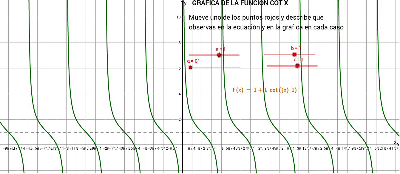 Grafica Cot – GeoGebra