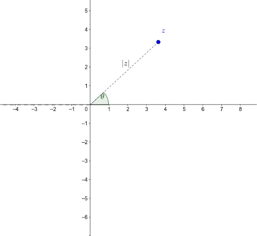 Rama principal del logaritmo complejo – GeoGebra