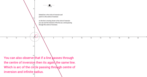 Inversion of the line – GeoGebra