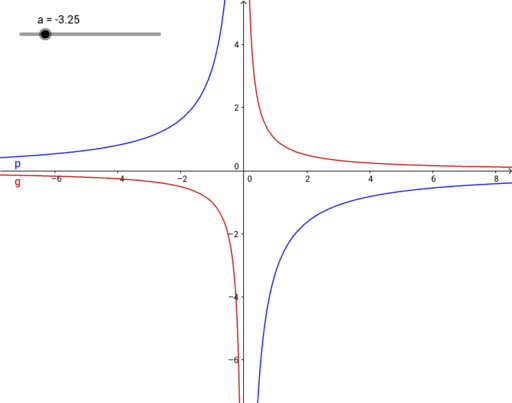 Explore Rational Functions – GeoGebra