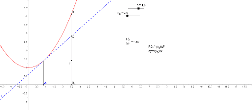 Differential of the function – GeoGebra