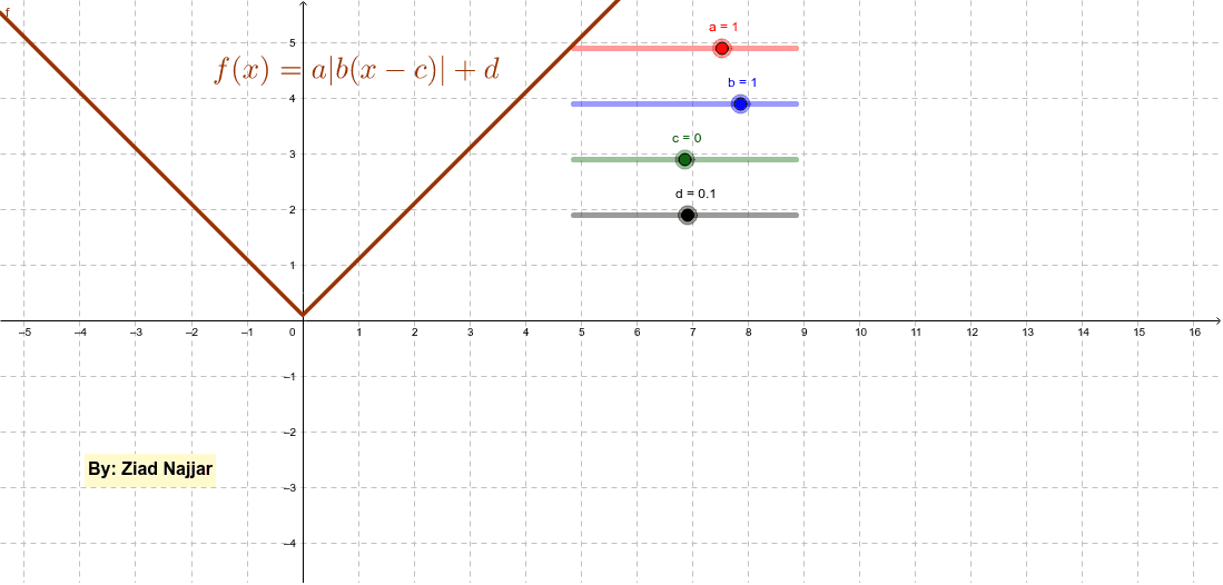 Shifts of the basic absolute value functions – GeoGebra
