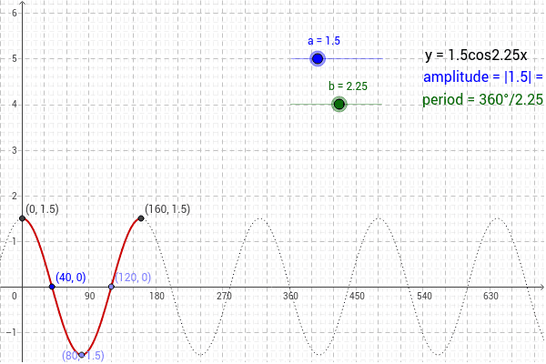 Cosine Functions – GeoGebra