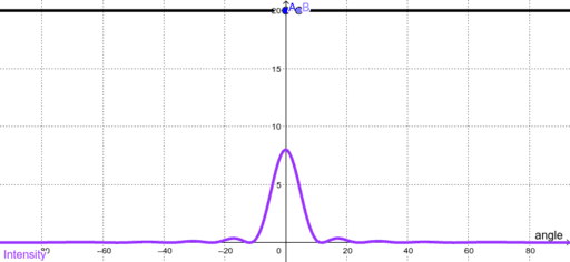 Single Slit Diffraction Intensity - Fraunhofer limit – GeoGebra