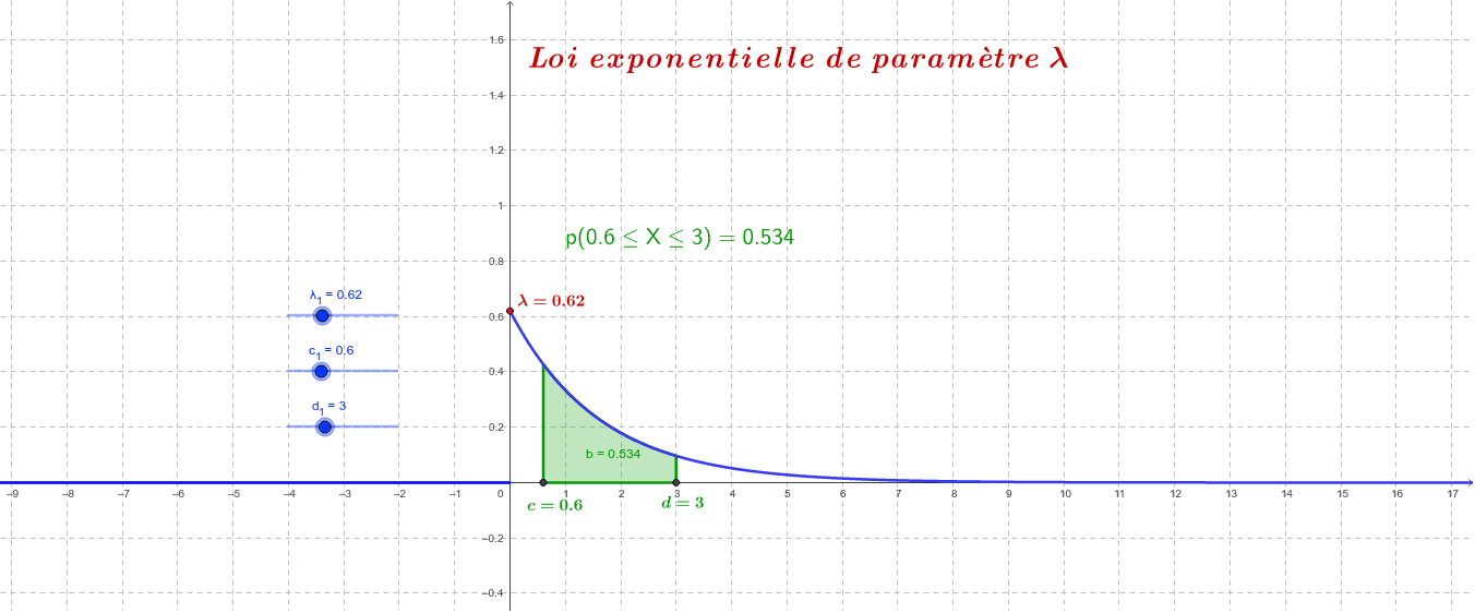 Loi exponentielle – GeoGebra
