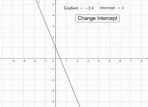Gradient and Intercept – GeoGebra