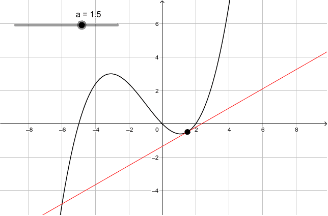 Local Linearity – GeoGebra