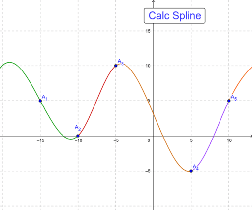 Kubische Splines – GeoGebra
