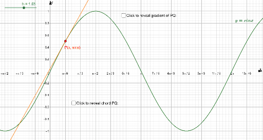 The derivative of sinx from first principles. – GeoGebra