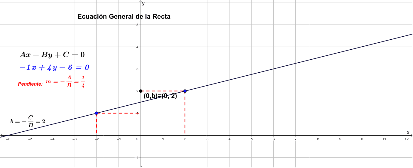 Ecuación General de la recta – GeoGebra