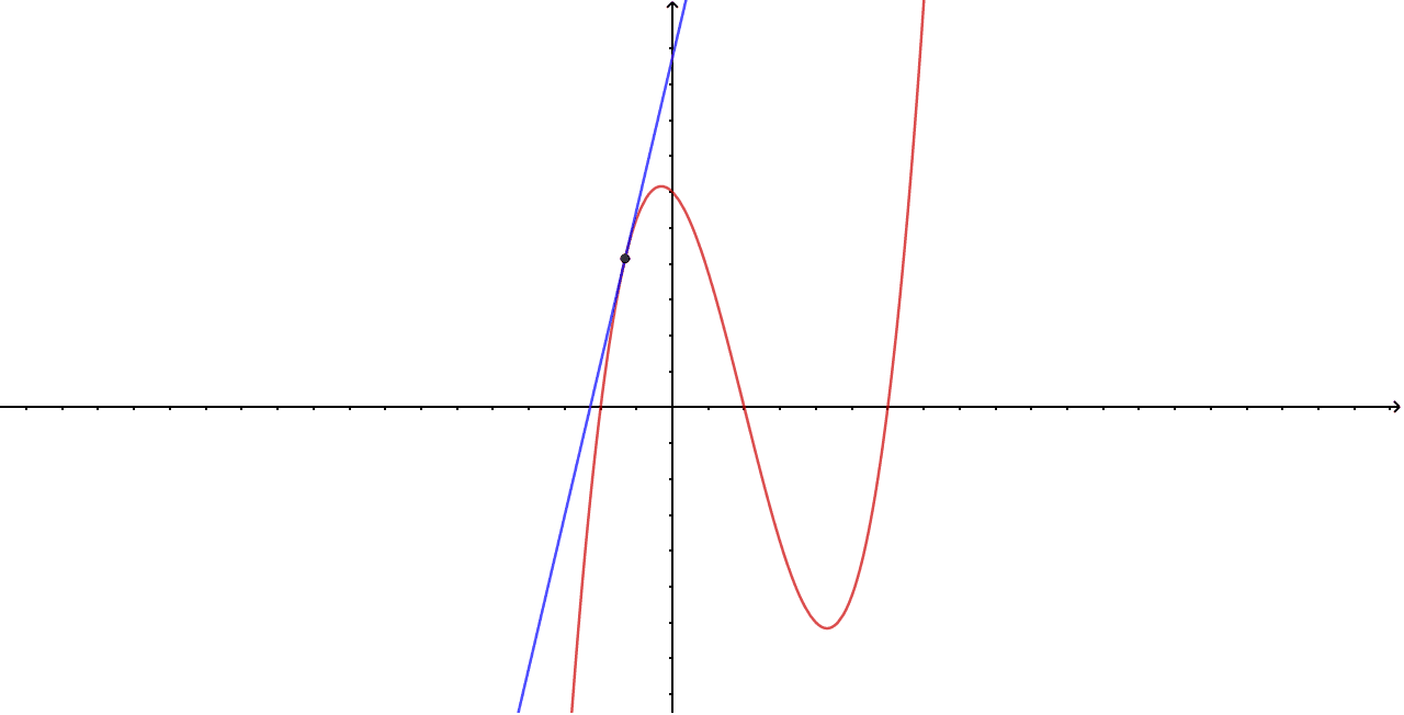 Limits Introduction: Tangent Line Of A Graph – GeoGebra