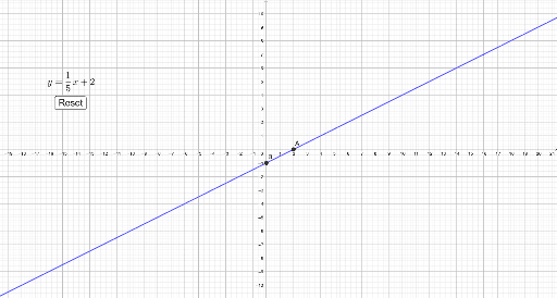 Linear Functions - Slope-Intercept form - Practice – GeoGebra