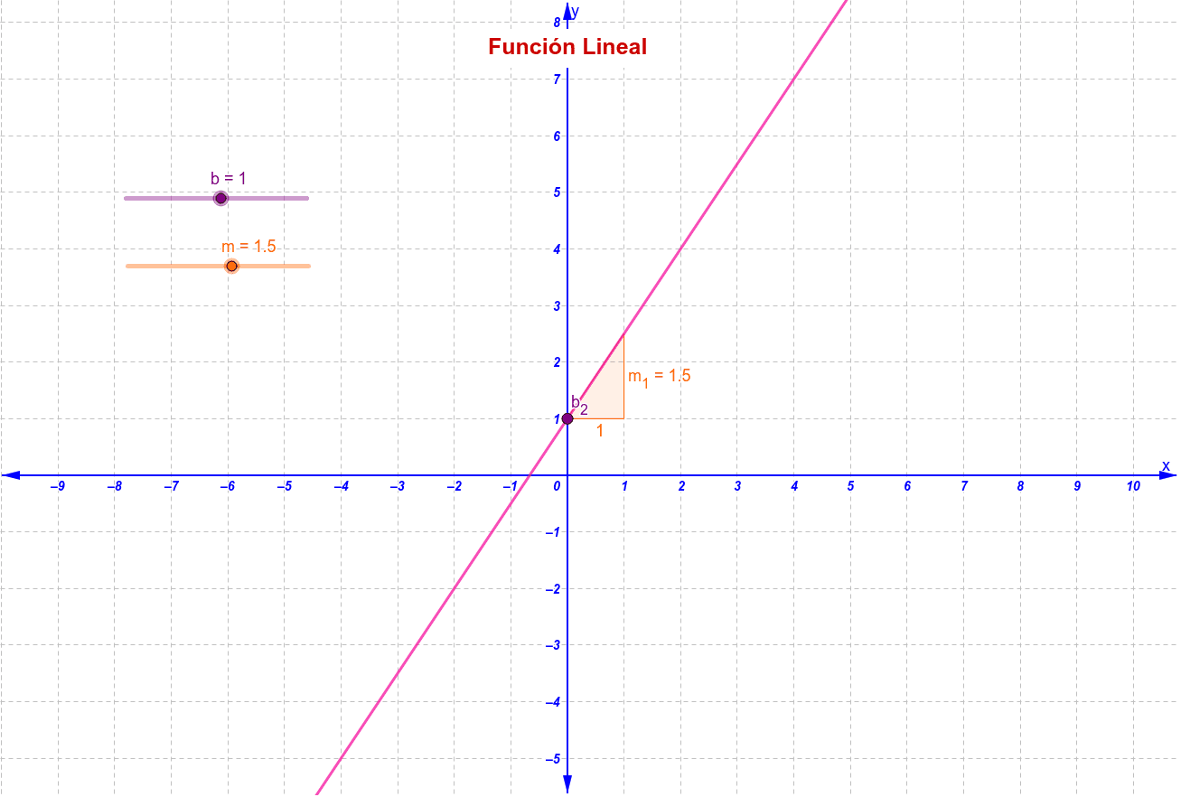 Función Lineal Actividad Geogebra