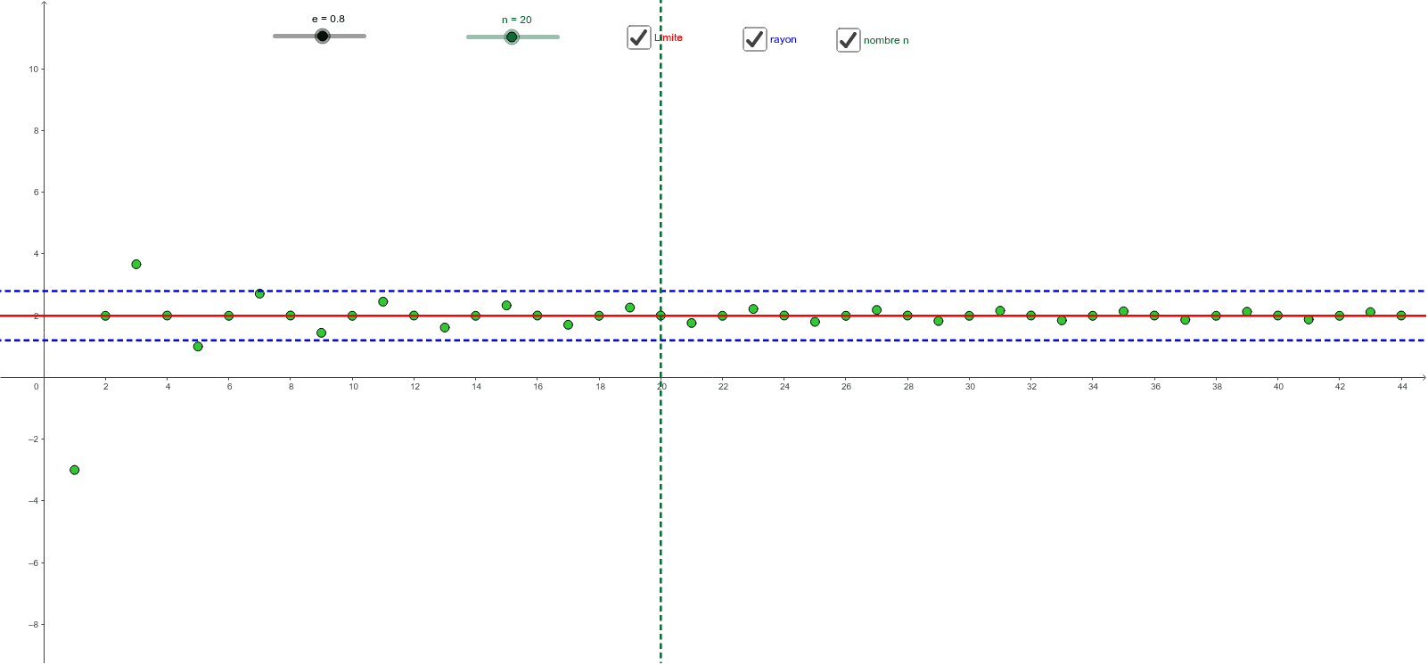 Limites de suites – GeoGebra