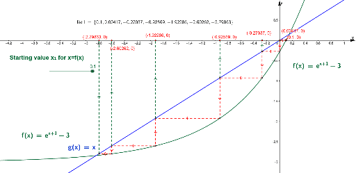 Fixed point iteration staircase diagram. – GeoGebra