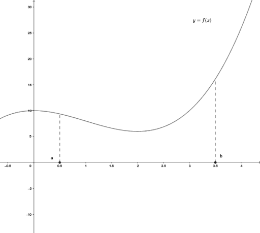 Definite integral (estimates) – GeoGebra