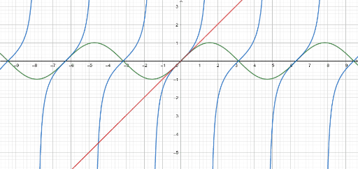 Sin/Tan Small Angle Approx – GeoGebra