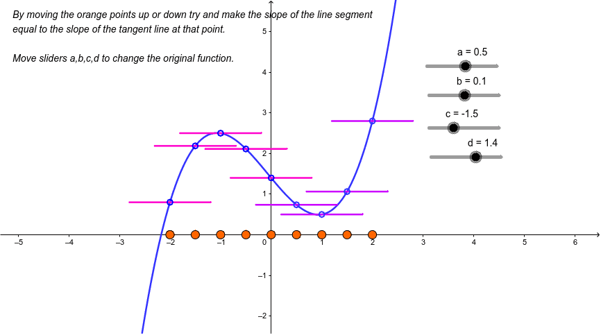Instantaneous Rate Of Change Exploration GeoGebra