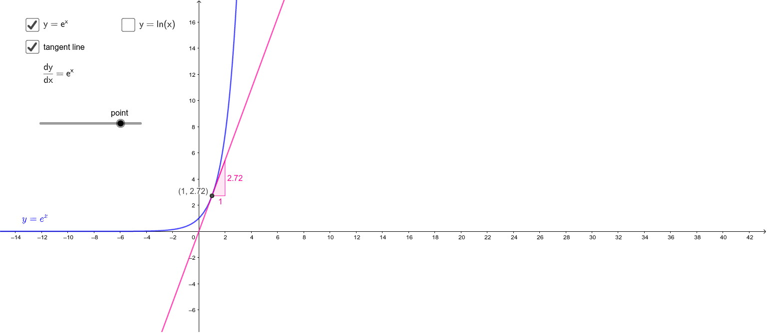 Derivatives of Exponentials and Logarithms – GeoGebra