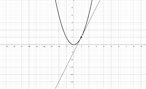 Linear Approximation Notes – GeoGebra
