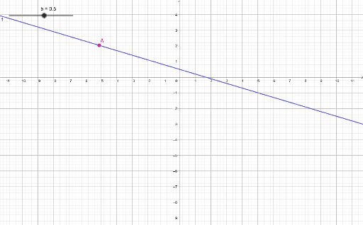 y=ax+b – GeoGebra