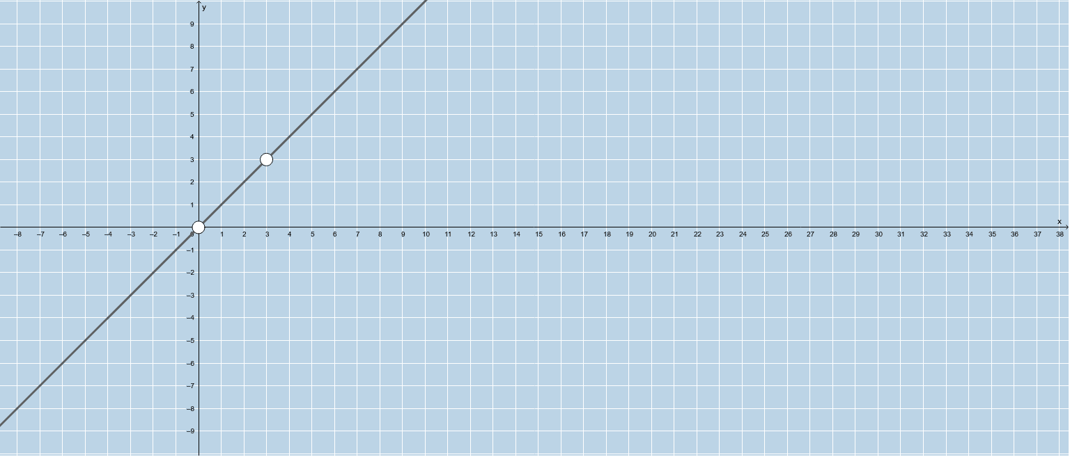 Graphing slope-intercept form – GeoGebra