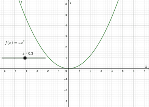 Een parabool met top in de oorsprong – GeoGebra
