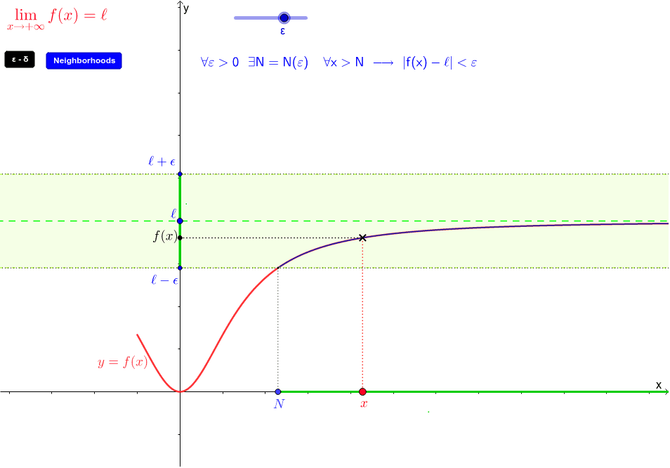 Finite Limit Of F X When X Tends To Infinity Geogebra