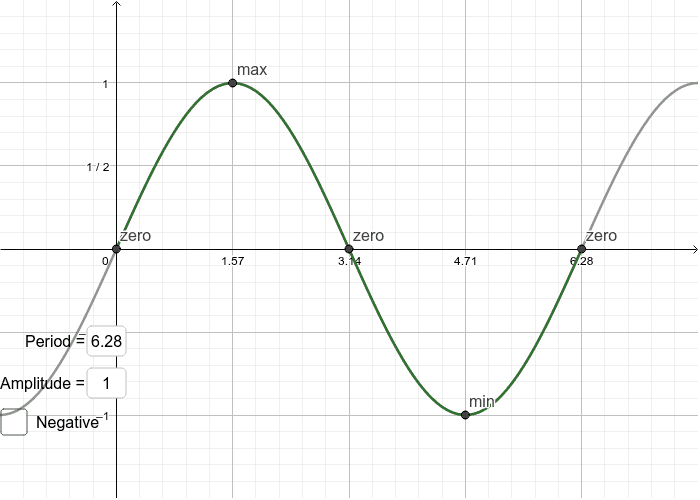 The Sine Function – GeoGebra