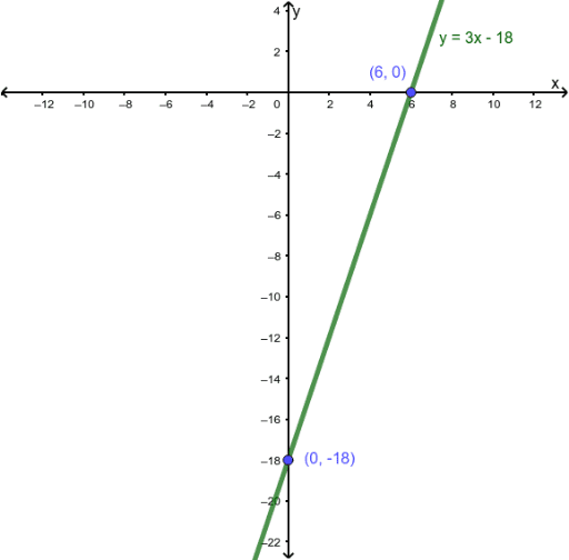 Grade 9 Functions Worksheet 2 – GeoGebra