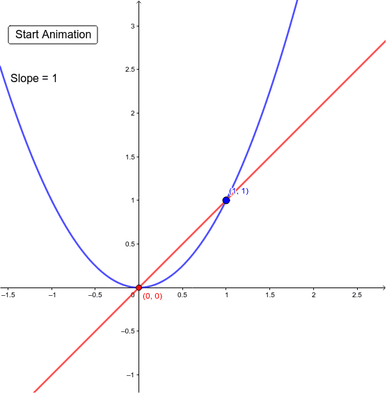 Secant and Tangent Lines – GeoGebra
