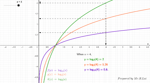 Graphs of Logarithmic Functions – GeoGebra