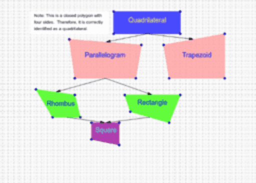 Classifying Quadrilaterals Tree – GeoGebra