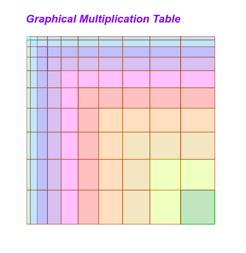 Graphical Multiplication Table – GeoGebra