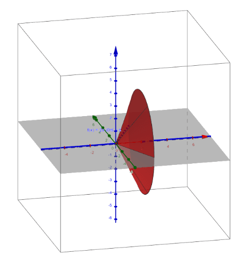 Rotation of a Function 360º Around x-axis – GeoGebra