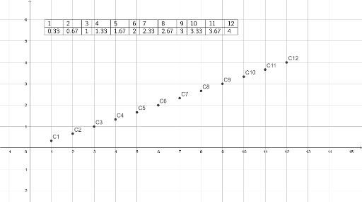 Patterns, Equations, and Graphs – GeoGebra