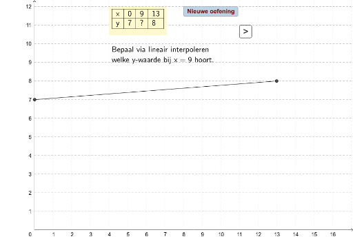 Grafisch interpoleren (lineair) – GeoGebra