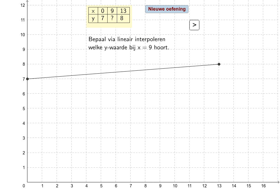 Grafisch interpoleren (lineair) – GeoGebra
