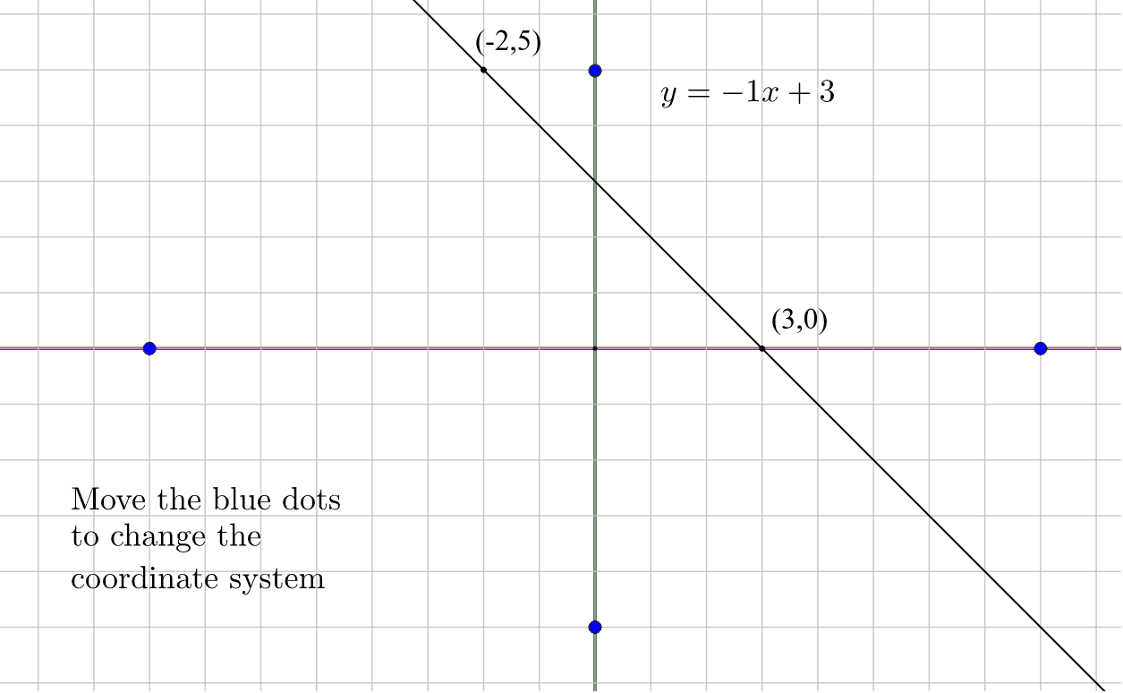 Experiment with Lines in non-Orthogonal Coordinate System – GeoGebra