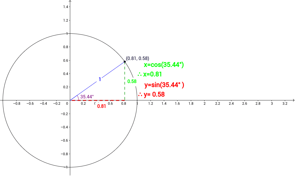 Unit Circle Demonstration – GeoGebra