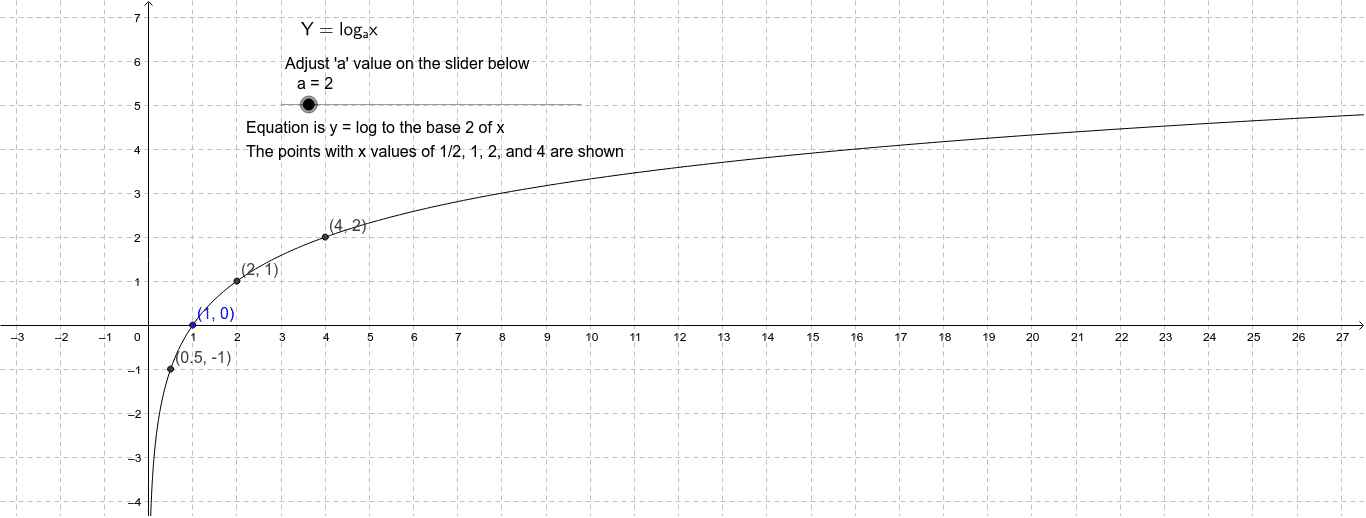 Basic Logarthmic graph – GeoGebra