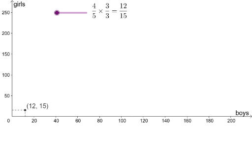 Boys, Girls, and Class – GeoGebra