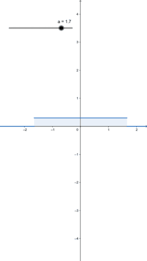 Delta de Dirac – GeoGebra