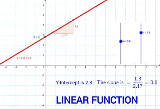 Linear function – GeoGebra