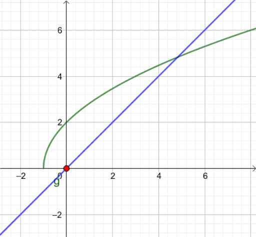 Fixed-point method – GeoGebra