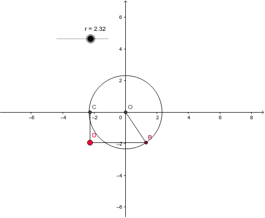 Sinusoida – GeoGebra
