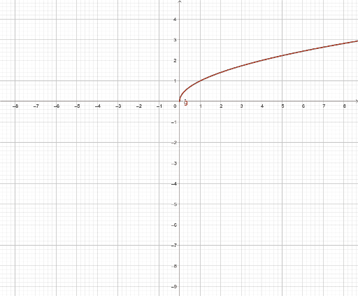 Square Root Function Transformations Exploration for 2.5 – GeoGebra
